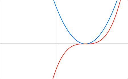 A Diagrammatic Construction of Indefinite Integrals: Confronting the ...