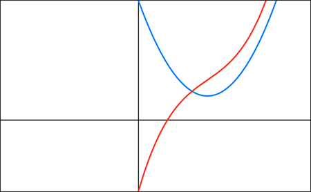 A Diagrammatic Construction of Indefinite Integrals: Confronting the ...