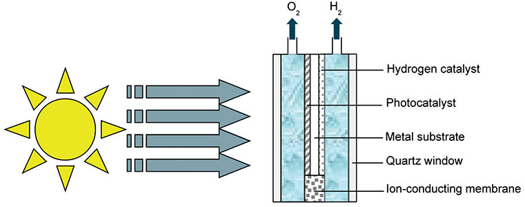 Hydrogen: the fuel in water - IMA