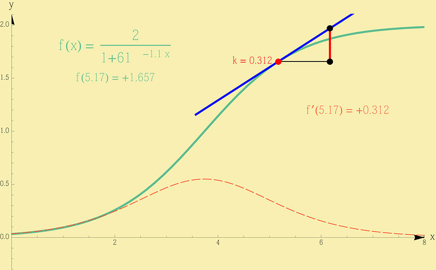 A Diagrammatic Construction of Indefinite Integrals: Confronting the ...