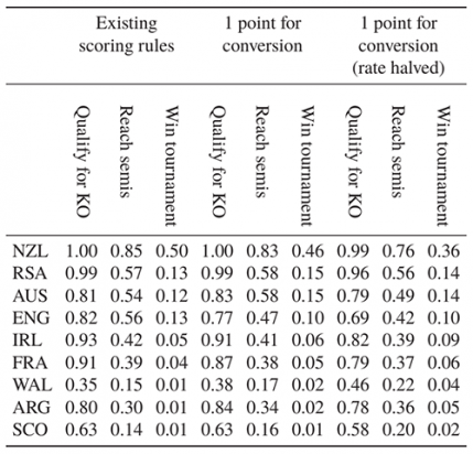 A Point on Conversion: Scoring in Rugby Union - IMA