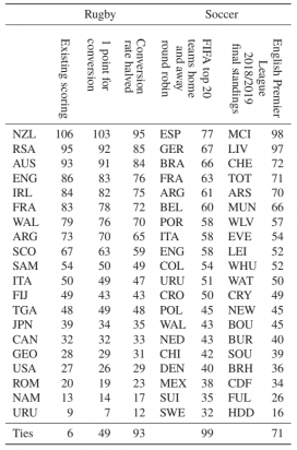 A Point on Conversion: Scoring in Rugby Union - IMA