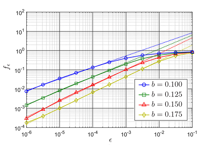 Chaos in the Magnetic Pendulum - IMA