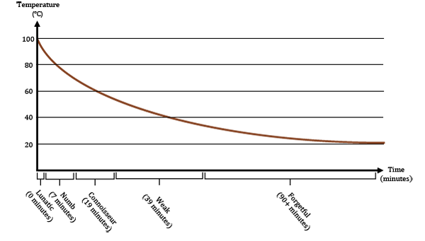 A Mathematician's Guide to the Perfect Mug of Tea - IMA