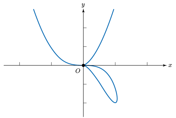 Historical Notes: The Pleasant Path of Curve Tracing - IMA