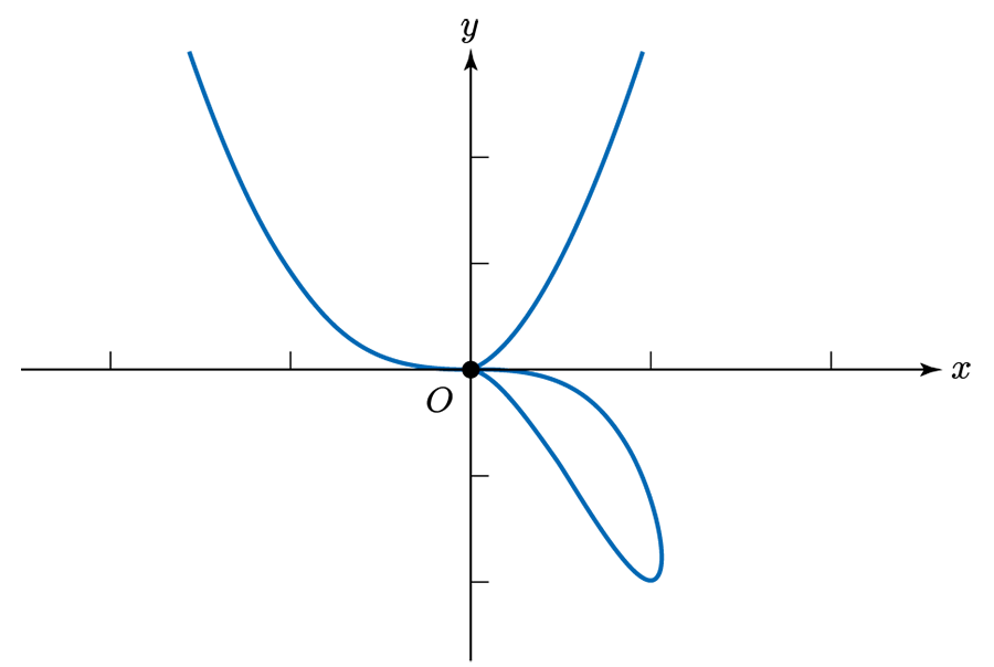 Historical Notes: The Pleasant Path of Curve Tracing - IMA